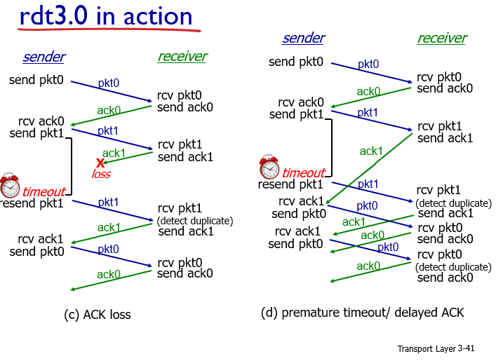 3-3. 신뢰적 데이터 전송 프로토콜(RDT, Reliable data transfer protocol) : 네이버 블로그