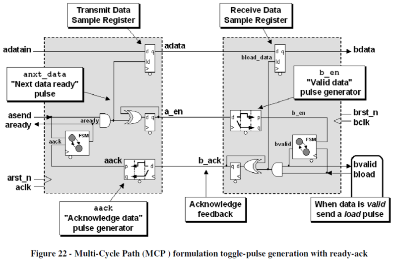 Passing multiple signals between clock domains (2) Multi-Cycle Path ...