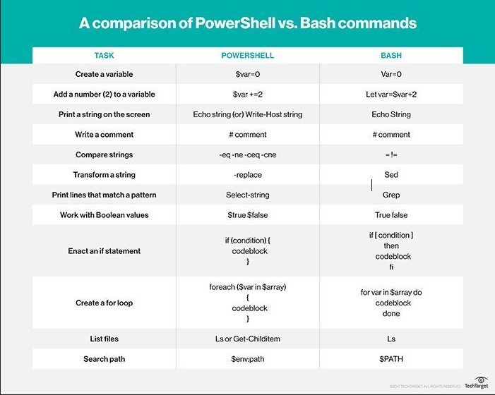 Windows에서 PowerShell과 Bash 비교는 흥미롭다 : 네이버 블로그
