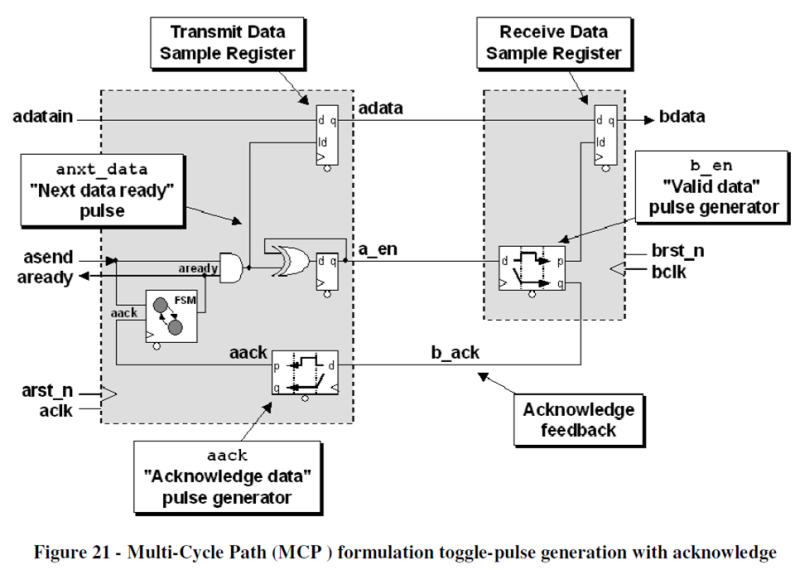 Passing multiple signals between clock domains (2) Multi-Cycle Path ...