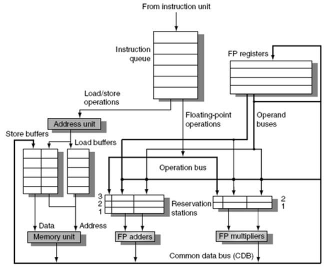 Tomasulo Algorithm : 네이버 블로그