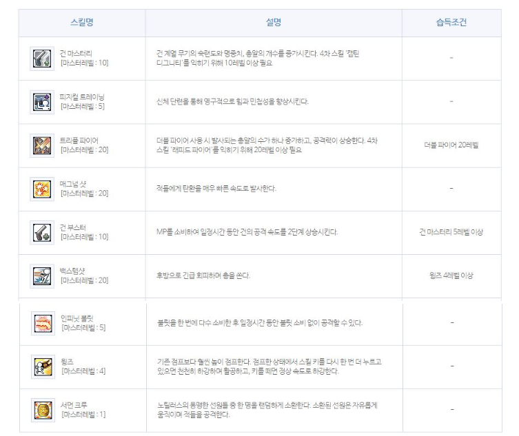 메이플 스토리 캡틴 스킬트리하이퍼스킬하이퍼스텟 알고키우자 네이버 블로그