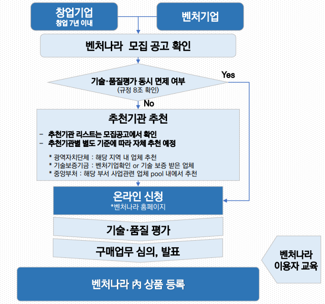벤처나라 상품 등록 방법 네이버 블로그