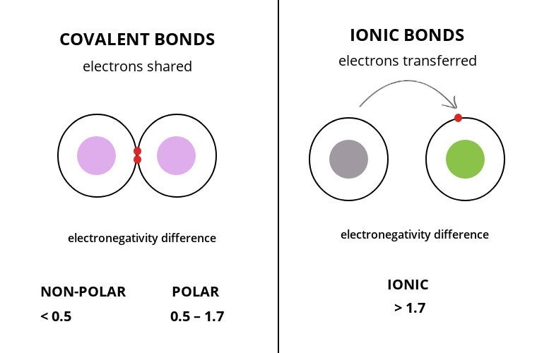 Ionic bond VS Covalent bond: 이온 결합과 공유 결합의 차이 : 네이버 블로그