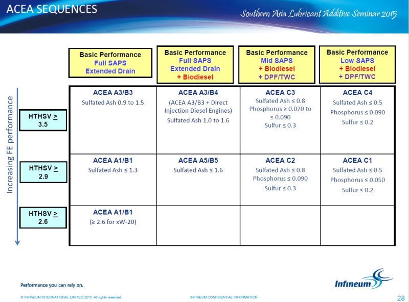 ACEA C2&C3 5W30합성유 : 네이버 블로그