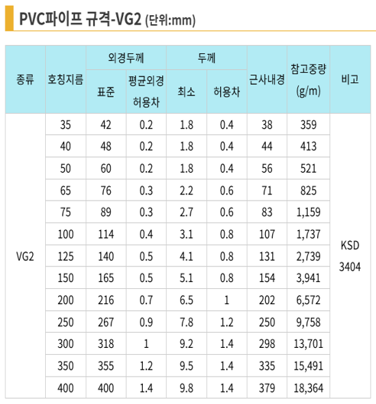 PVC (VG1, VG2) 파이프 규격 및 단가 : 네이버 블로그