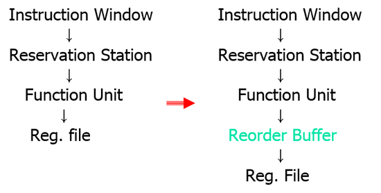 Re-Order Buffer (ROB) : 네이버 블로그