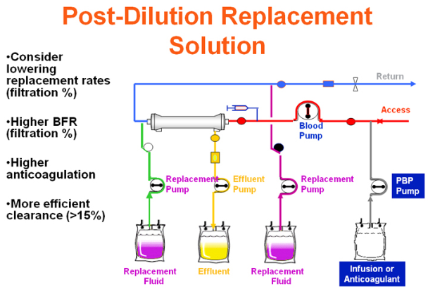 CRRT ; Contineous Renal Replacement Therapy : 네이버 블로그