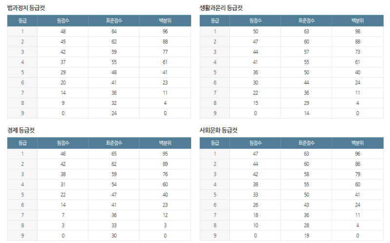 대성 모의고사 등급컷 2019 8월 대성 더프 사설 네이버 블로그