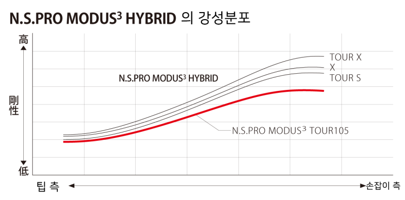 하이브리드 샤프트 추천 NS PRO MODUS 3 HYBRID SHAFT : 네이버 블로그