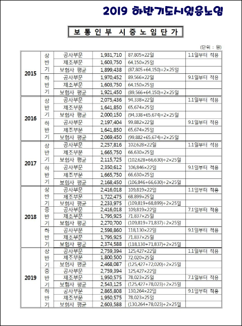 2019년 하반기 도시일용노임보통인부 시중노임단가 네이버 블로그
