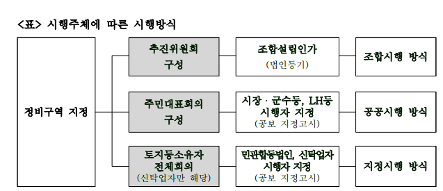 정비구역이 되고 싶어요2019 부산광역시 도시 및 주거환경정비사업의 이해업무편람을 보세요 네이버 블로그