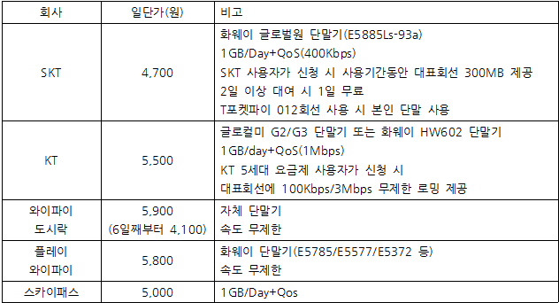 SKT 바로박스(Baro Box) 로밍포켓와이파이 : 네이버 블로그