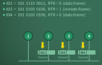 [CAN 통신] CAN Data Frame, Remote Frame : 네이버 블로그