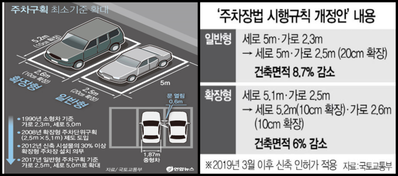 주차장법 과 주차 대수 산정 기준 네이버 블로그
