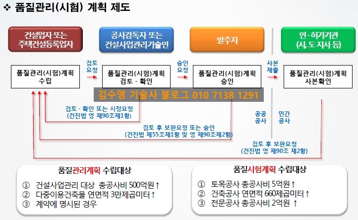 건설공사 품질관리계획 및 품질시험계획의 법적 절차 설명 네이버 블로그