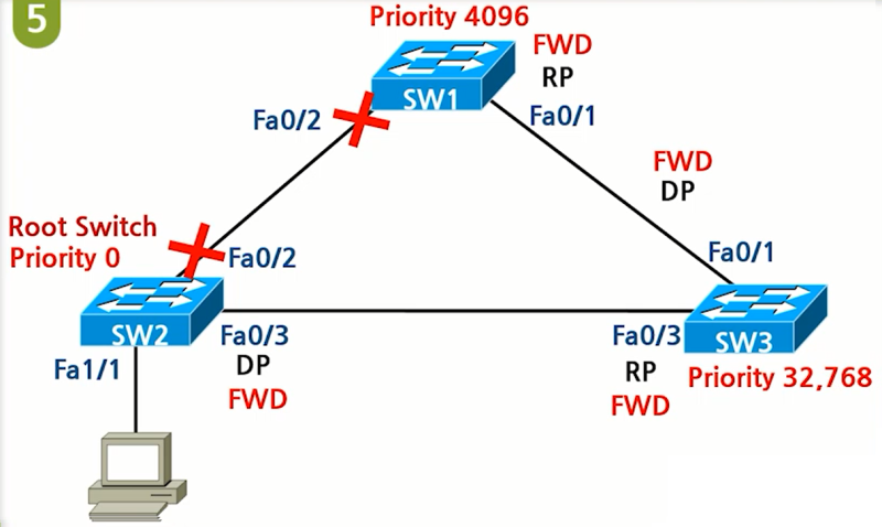 RSTP (Rapid Spanning-Tree Protocol) : 네이버 블로그