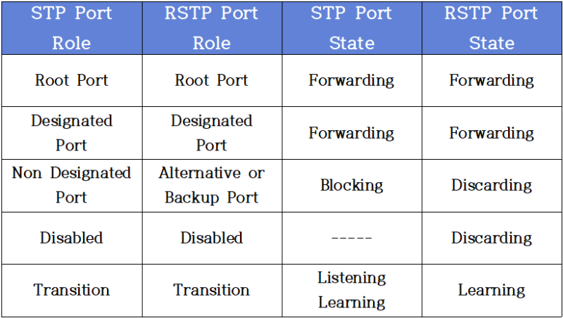 RSTP (Rapid Spanning-Tree Protocol) : 네이버 블로그