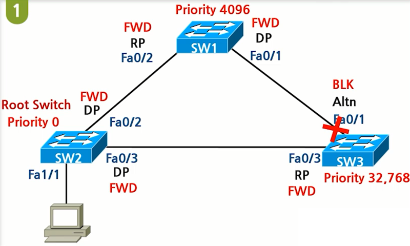 RSTP (Rapid Spanning-Tree Protocol) : 네이버 블로그