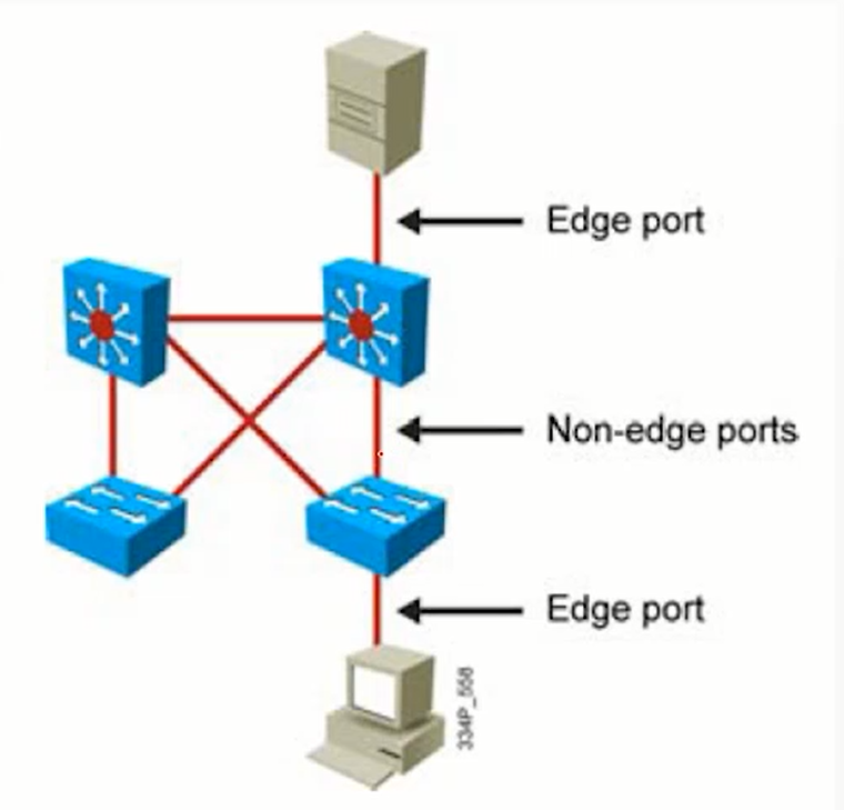 RSTP (Rapid Spanning-Tree Protocol) : 네이버 블로그