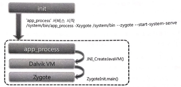 [Android] Zygote : 네이버 블로그