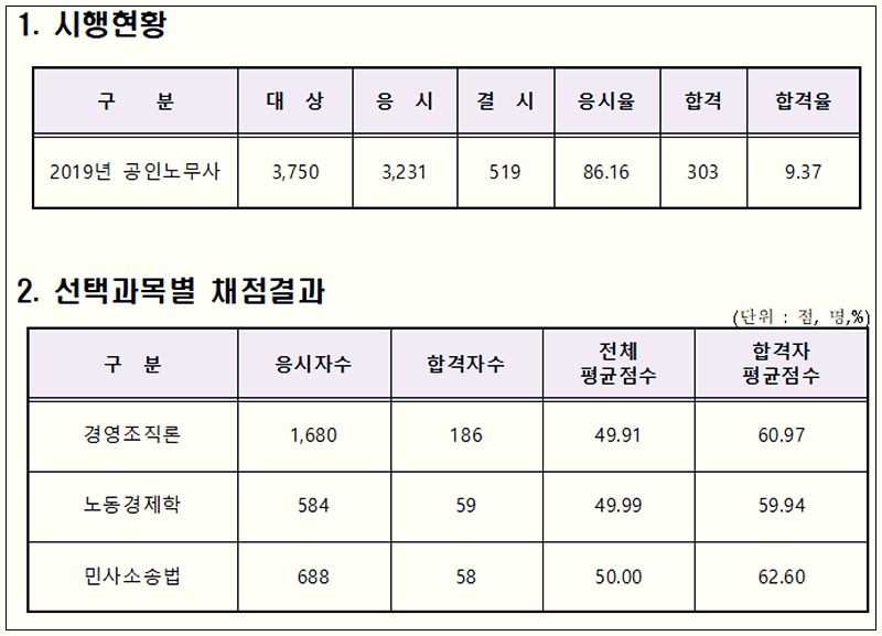제28회 공인노무사 합격자발표 합격률 시험 분석 네이버 블로그