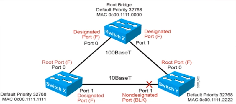 STP Convergence Time 조정 : 네이버 블로그