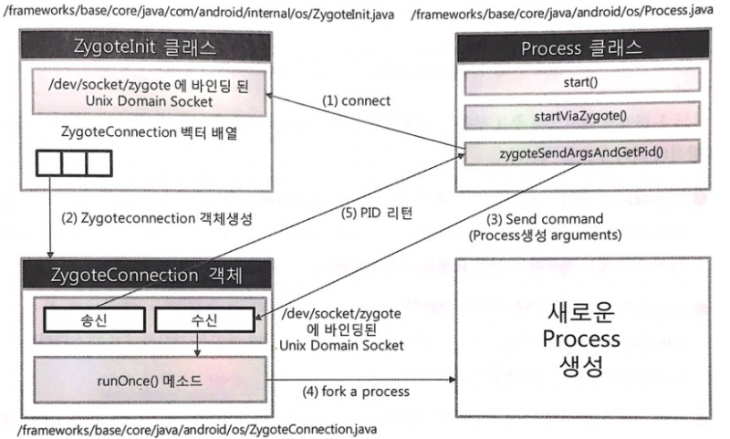 [Android] Zygote : 네이버 블로그