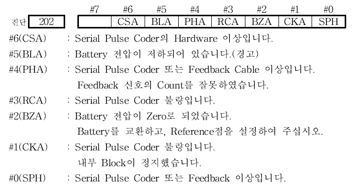 FANUC CNC 진단기능 : 네이버 블로그
