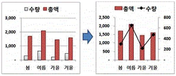 컴활2급필기엑셀 차트 구성 요소엑셀 차트 종류 변경엑셀 차트 계열 겹치기 네이버 블로그