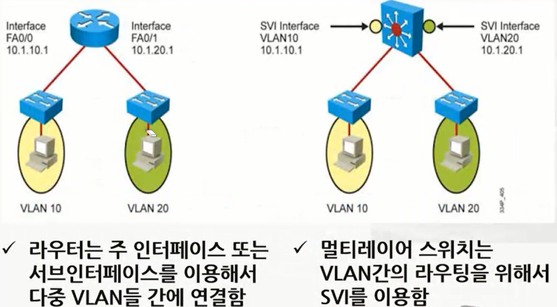 Inter-VLAN Routing with L3-SW (MLS) : 네이버 블로그
