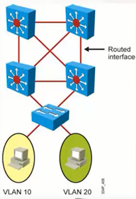 Inter-VLAN Routing with L3-SW (MLS) : 네이버 블로그
