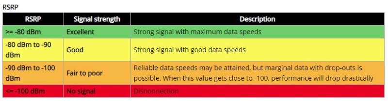 # [LTE] RSRP, RSRQ, RSSI 란? : 네이버 블로그