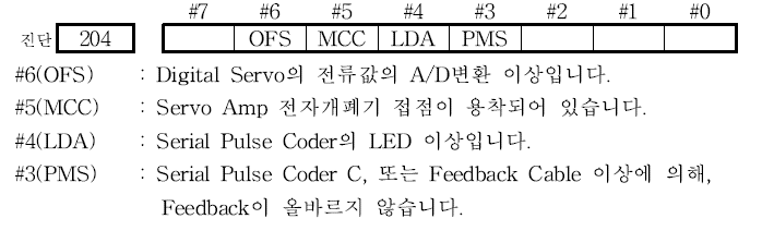 FANUC CNC 진단기능 : 네이버 블로그