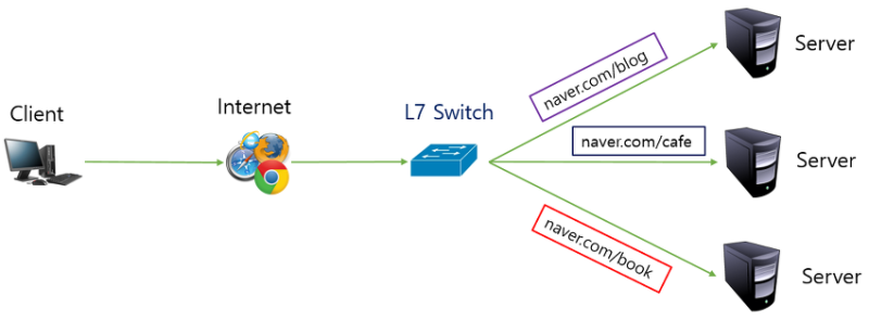 내가 정리한 네트워크 스위치(switch)L2~L7 : 네이버 블로그