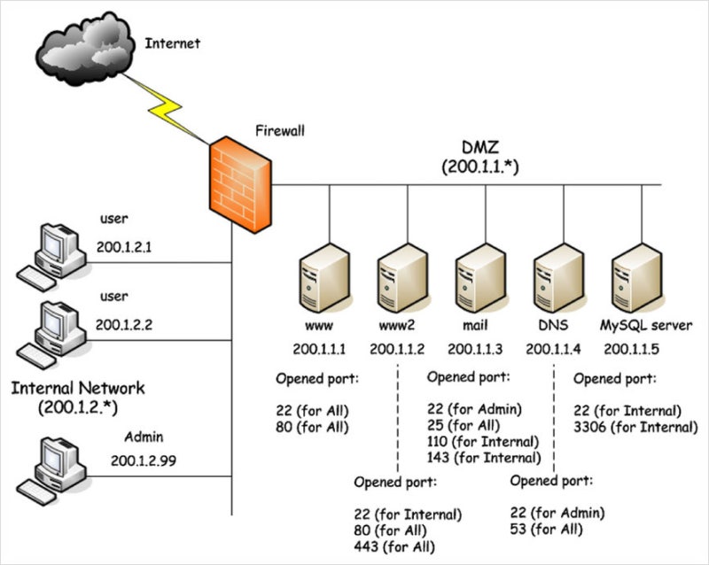 DMZ(Demilitarized Zone) 네트워크를 이해하자 : 네이버 블로그