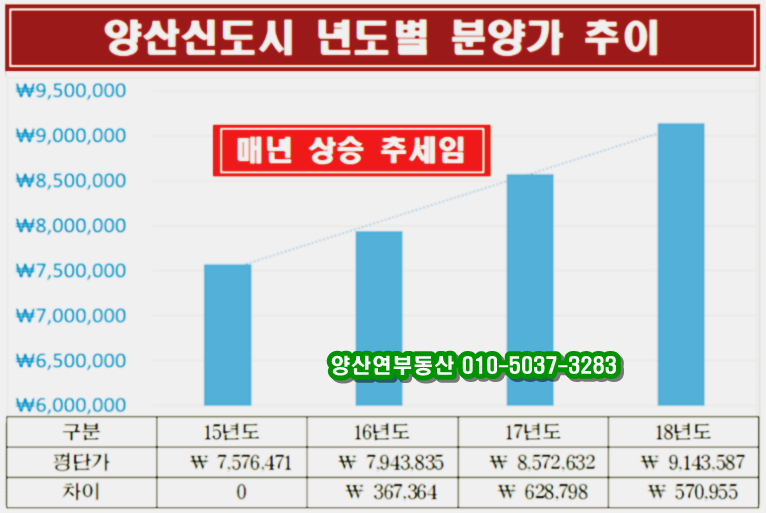 양산 사송 신도시 모든것 양산 사송 이주자 택지 공급가격 사송 포스코 더샾더샵데시앙 전망 및 분양 사송신도시 토지