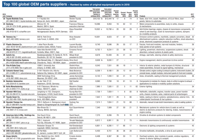 글로벌 100대 자동차 부품사 순위 (Top 100 global auto parts suppliers) : 네이버 블로그