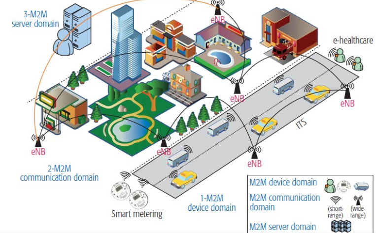 5G, Internet of Things (IoT) & Machine Type Communication (MTC) : 네이버 블로그