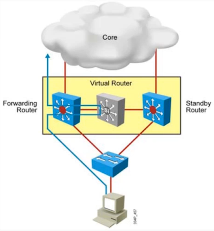 FHRP (First Hop Redundancy Rotocol) : 네이버 블로그