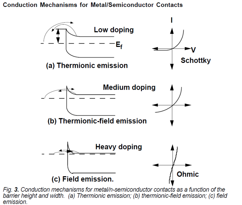 Schottky contact, Ohmic contact 란 무엇일까? : 네이버 블로그