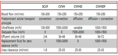쉽게 이해하는 CRRT(Continuous Renal Replacement Therapy) : 네이버 블로그