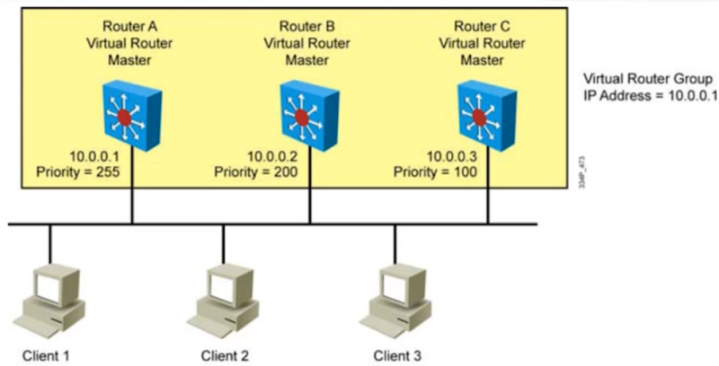 VRRP (Virtual Router Redundancy Protocol) : 네이버 블로그