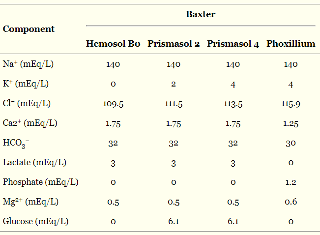 쉽게 이해하는 CRRT(Continuous Renal Replacement Therapy) : 네이버 블로그