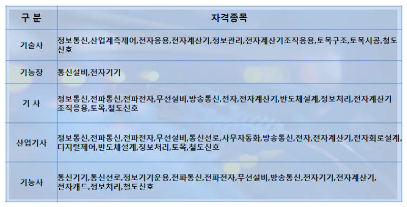 정보통신공사업 면허 등록요건 및 절차 네이버 블로그
