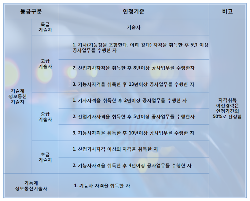정보통신공사업 면허 등록요건 및 절차 네이버 블로그