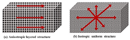 등방성의. Isotropic vs Anisotropic : 네이버 블로그