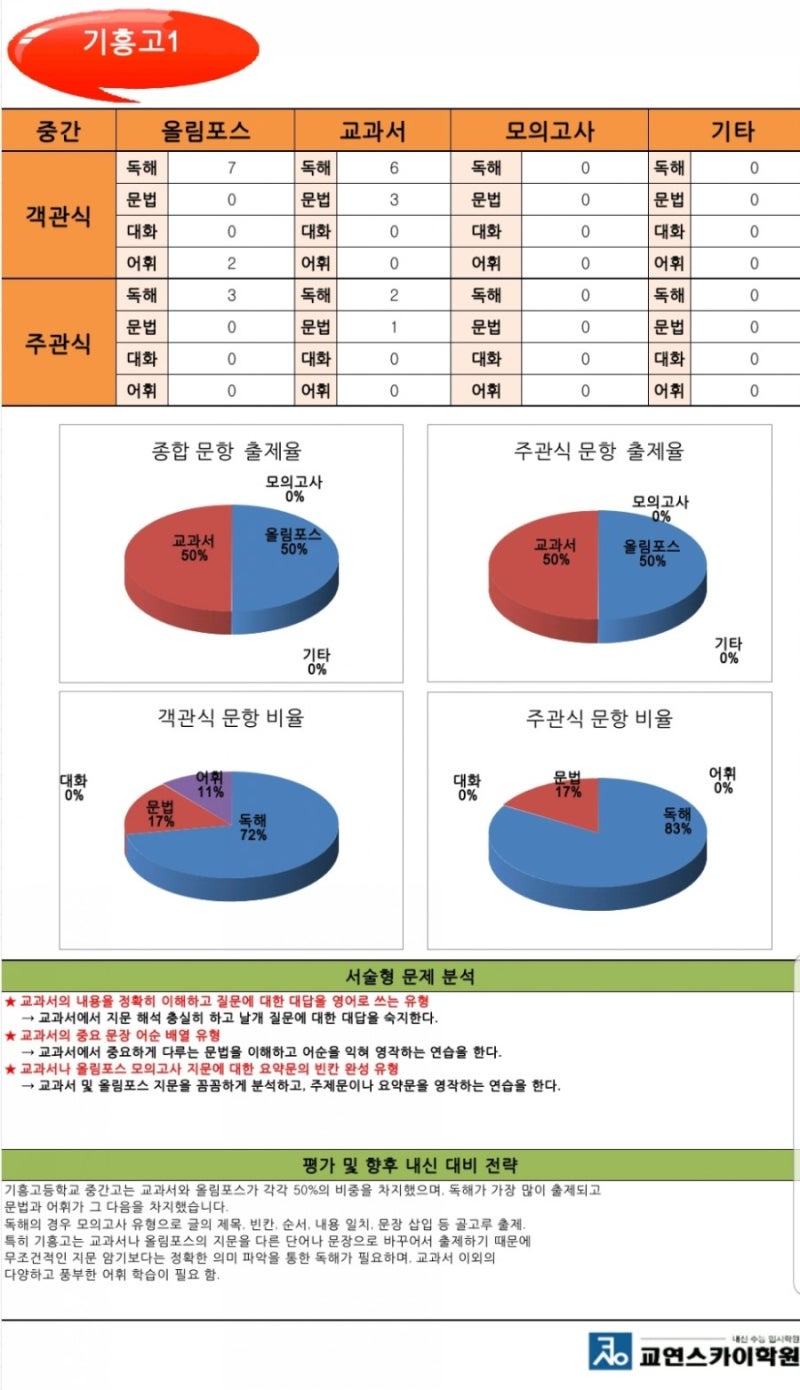 기흥고1 영어 내신 잘나오는 기흥학원 신갈학원 구갈학원 상갈학원 교연스카이학원이 2019년 2학기 1차 지필평가 기흥고 1학년