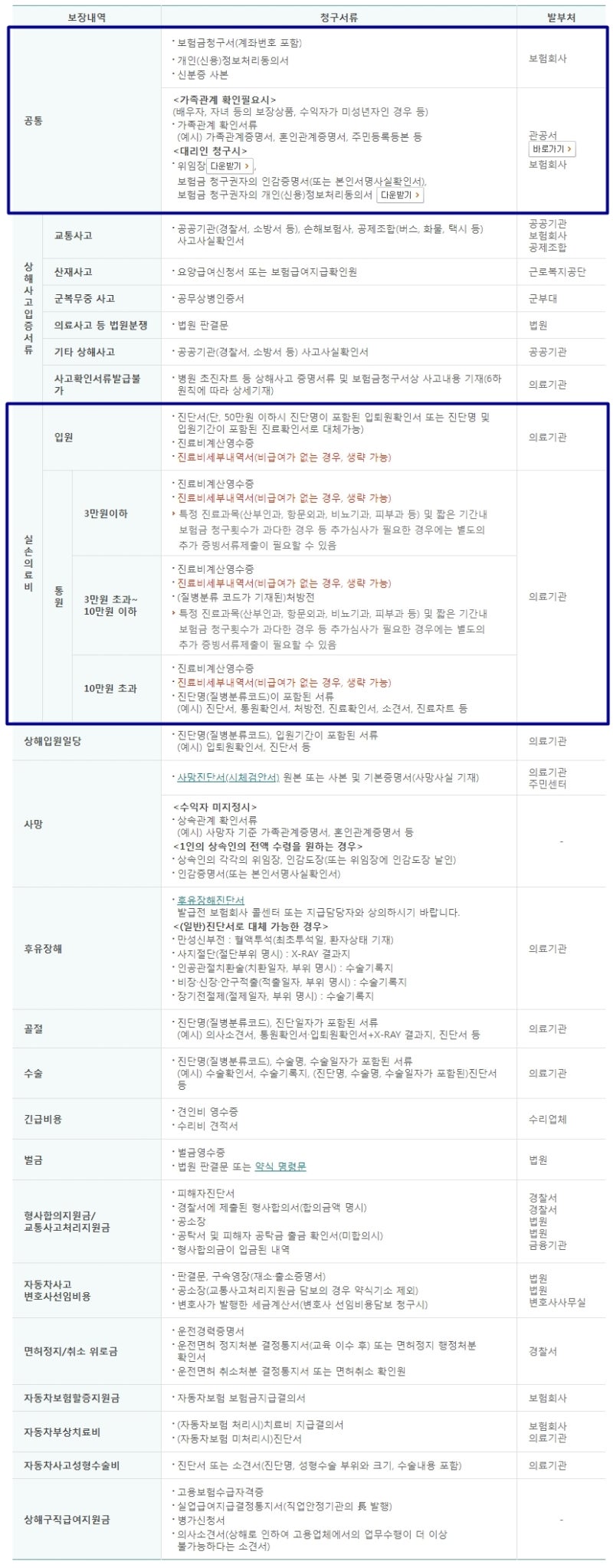 디비db 손해 보험금 청구방법 보험금 청구서 작성하는 방법과 청구하는 방법팩스 등기우편 어플 등에 대해