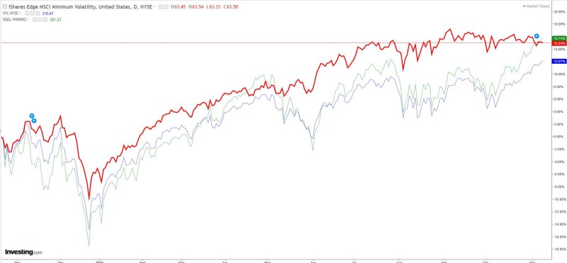 USMV - iShares Edge MSCI Min Vol USA ETF (자산배분 : 미국 저변동 대형주 투자) : 네이버 블로그